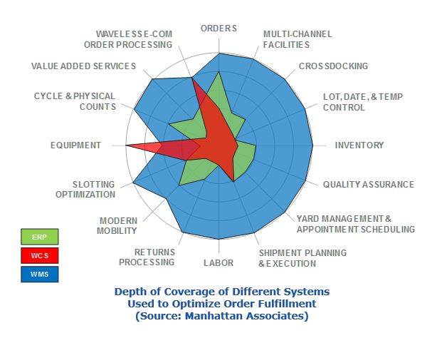 Manhattan WMS | Funcionalidades y opiniones